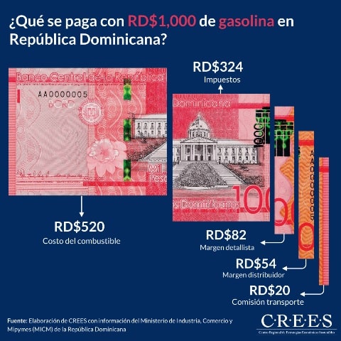 ¿Qué se paga con RD$1,000 de gasolina en RD? - Labazuca.com